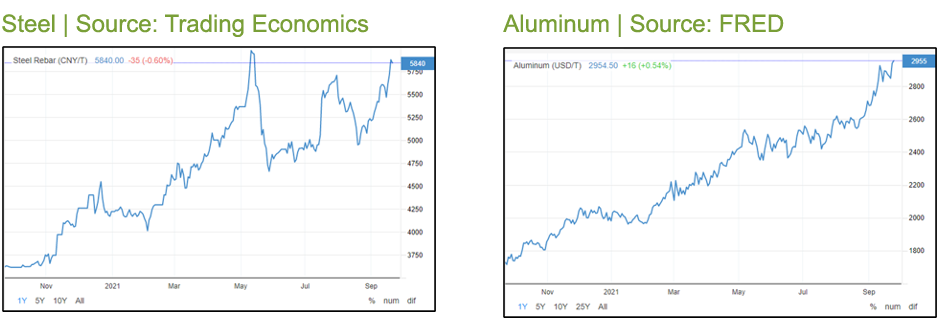 Commodity Price Charts