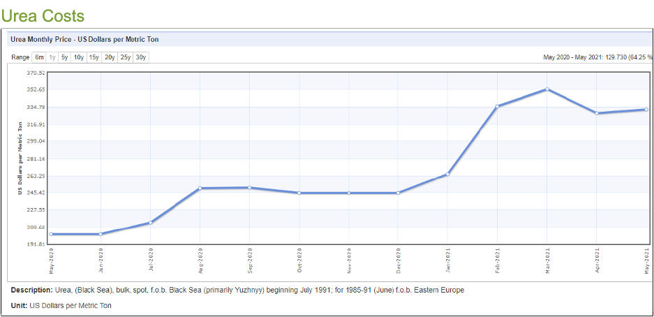 Commodity Price Charts